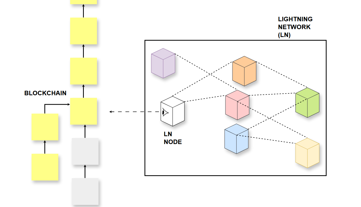 Chain Sourcing Lightning Nodes